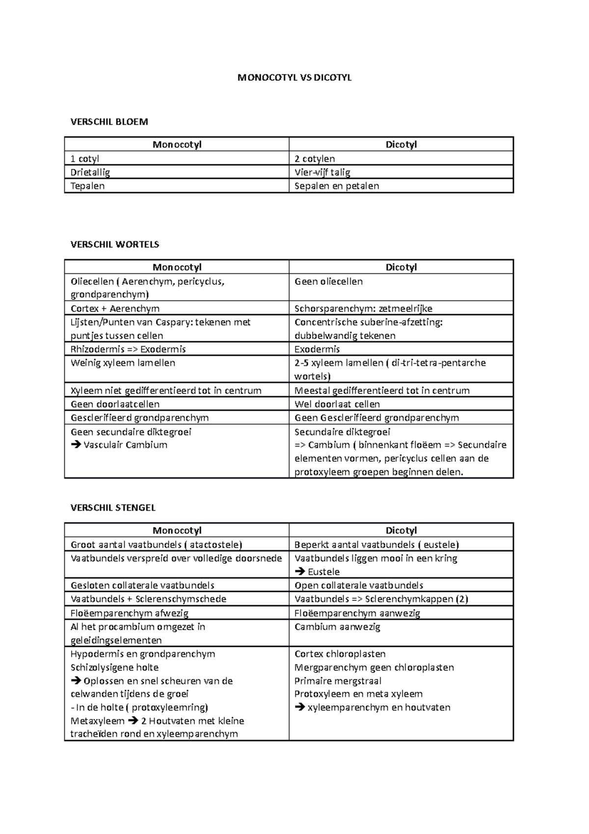 Monoctyl vs dicotyl - MONOCOTYL VS DICOTYL VERSCHIL BLOEM Monocotyl ...