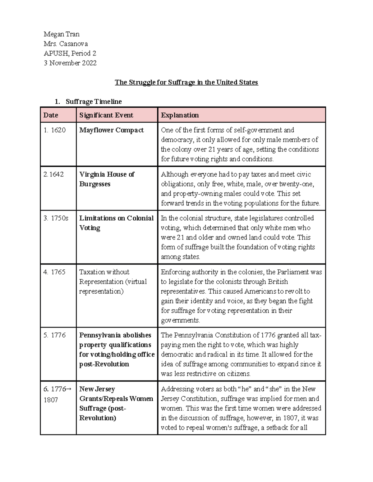 The Struggle for Suffrage in the United States Project - Megan Tran Mrs ...