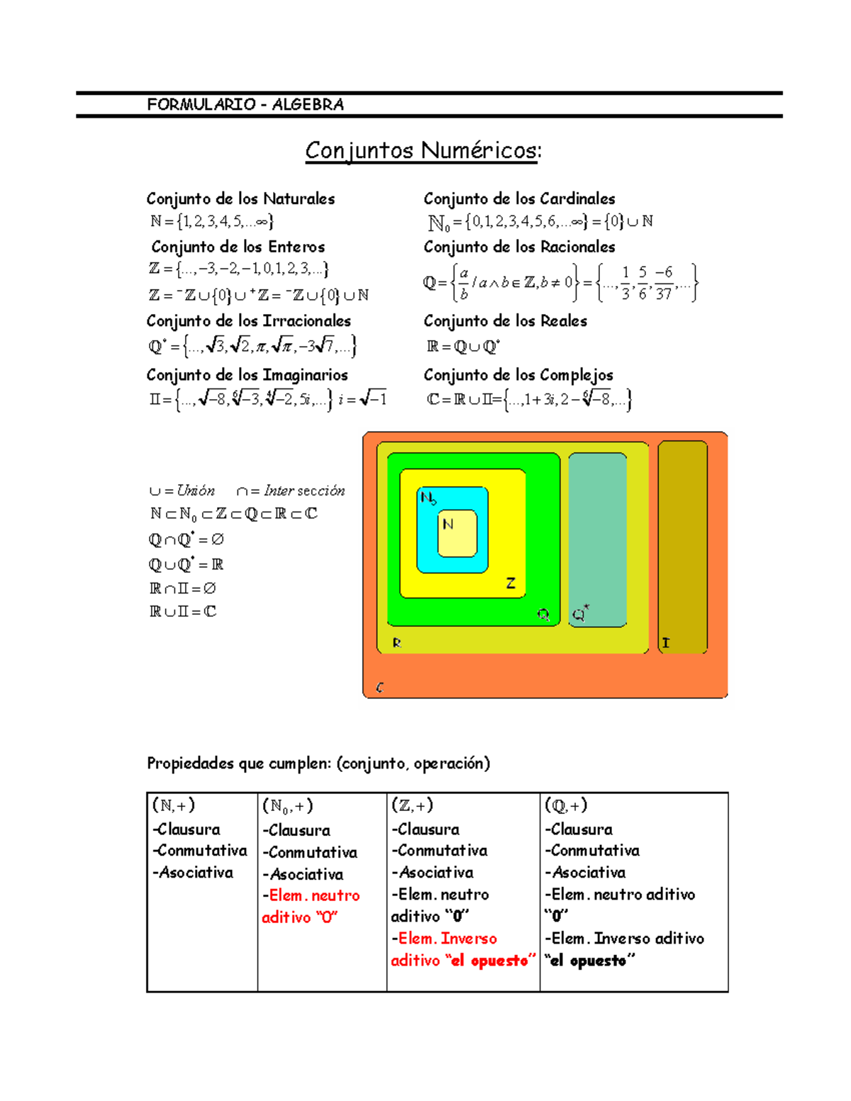 Formulario Algebra - Resumen completo álgebra - - Studocu