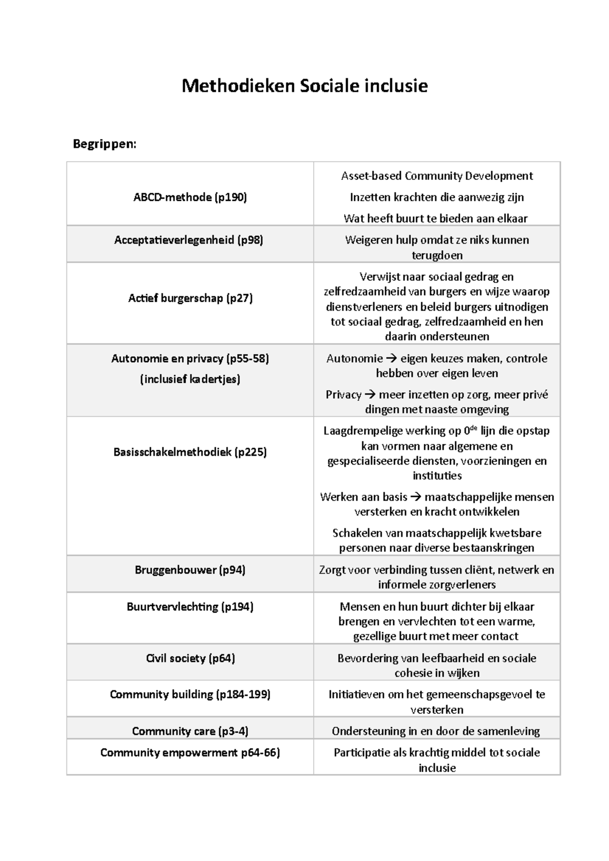 Begrippen en methodieken Sociale inclusie - Methodieken Sociale inclusie Begrippen: ABCD-methode ...