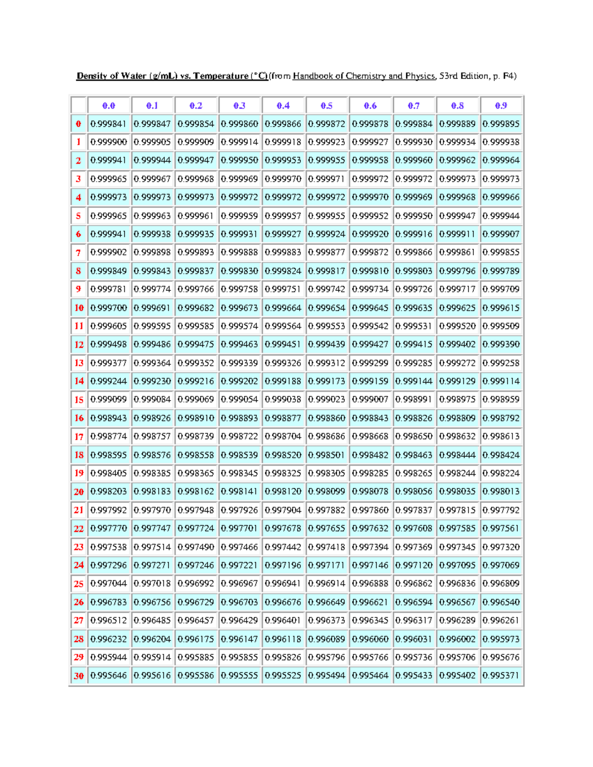 Density of Water - Temperature (°C) (from Handbook of Chemistry and ...