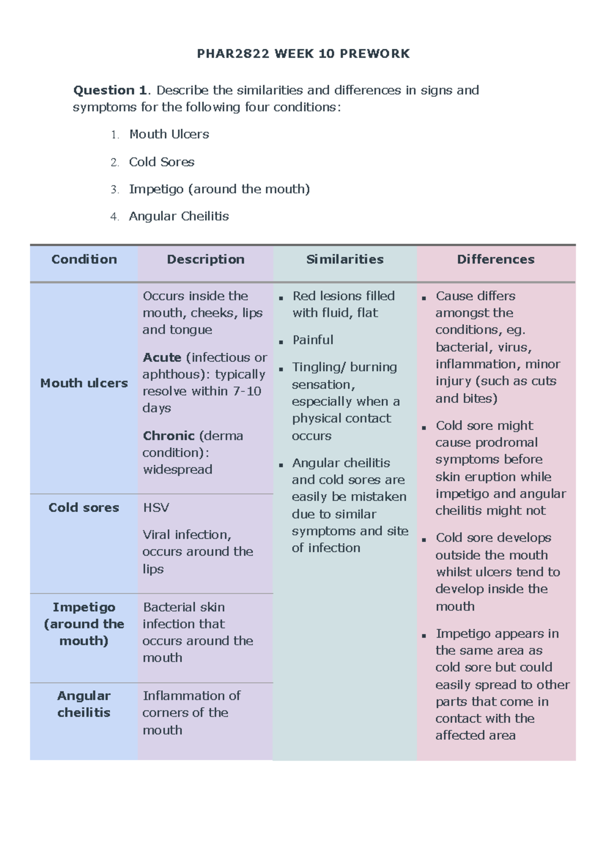 Week 10 prework - PHAR2822 WEEK 10 PREWORK Question 1. Describe the ...