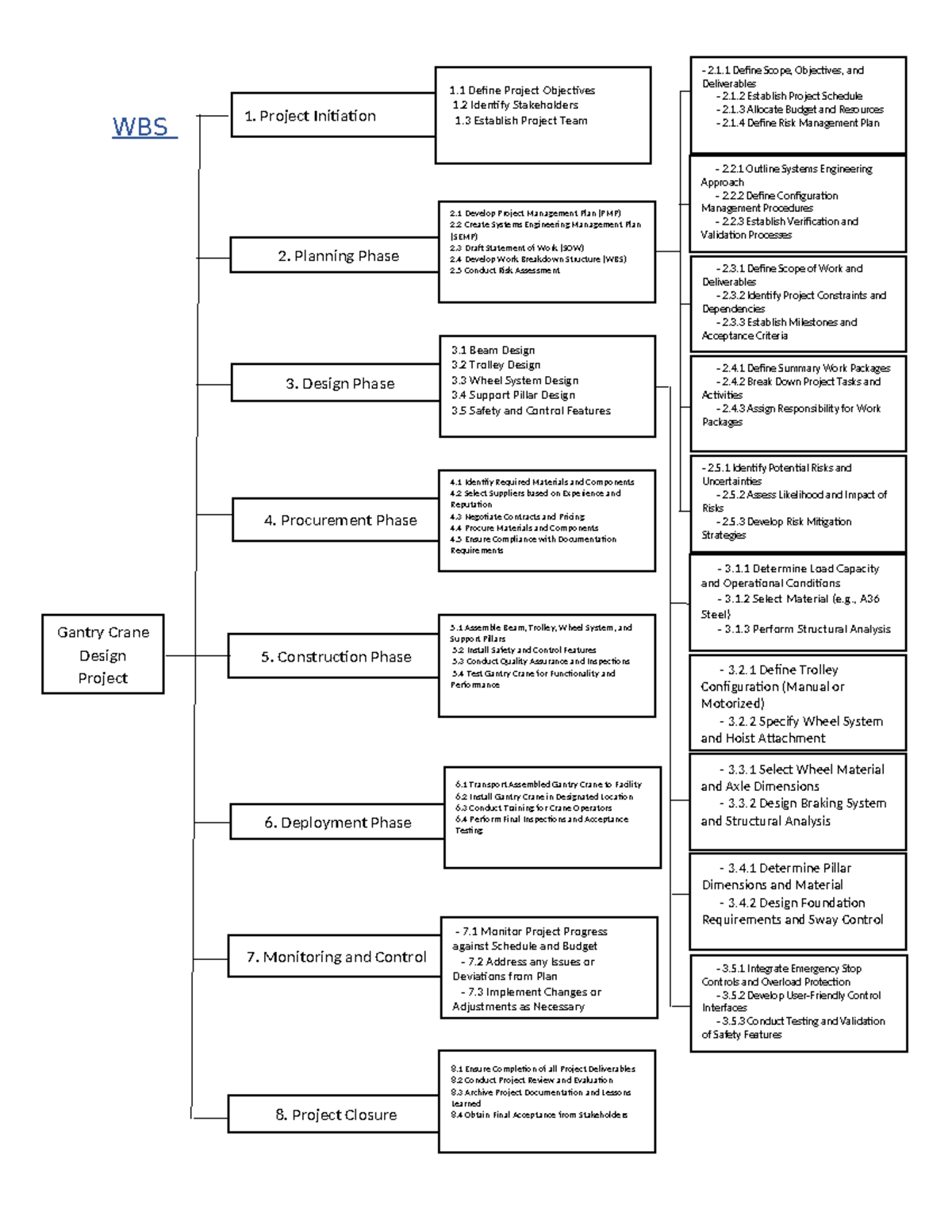 WBS - INGM 315 group project - WBS Gantry Crane Design Project 1. Project Initiation 2. Planning ...