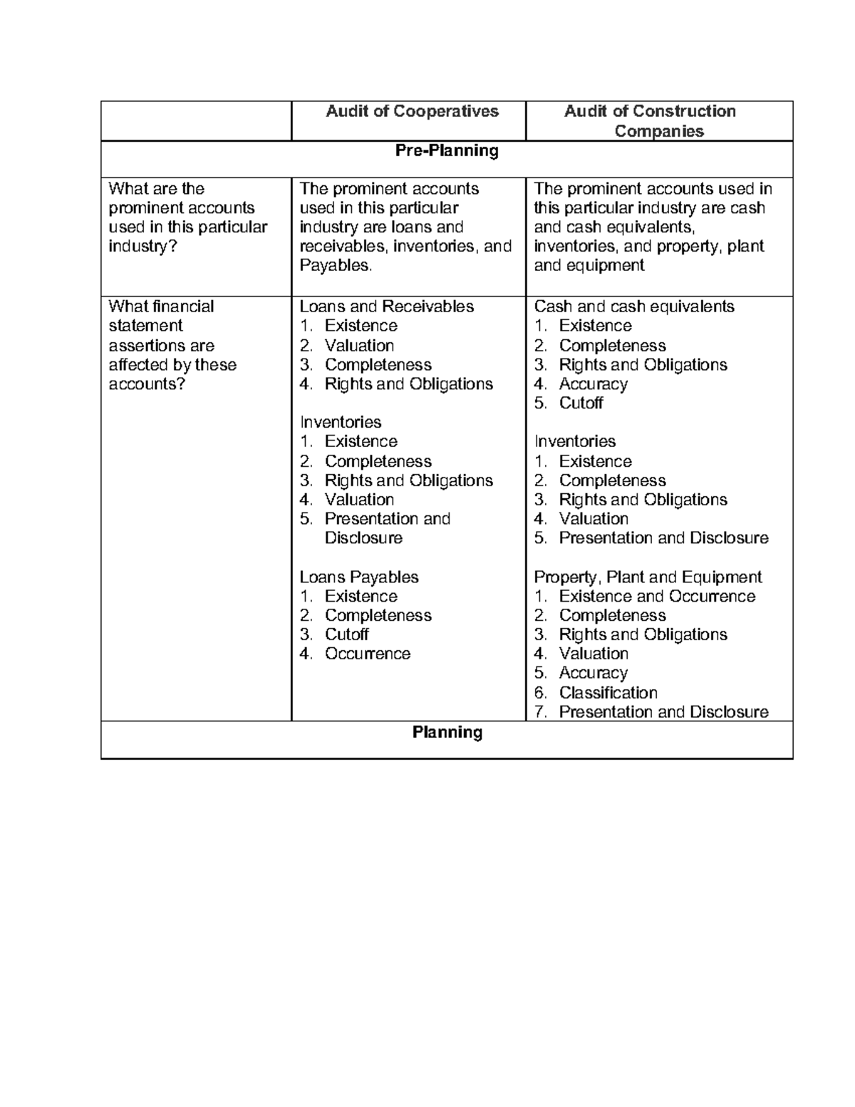 6.4 Assignment- Concept Map - Audit of Cooperatives Audit of ...