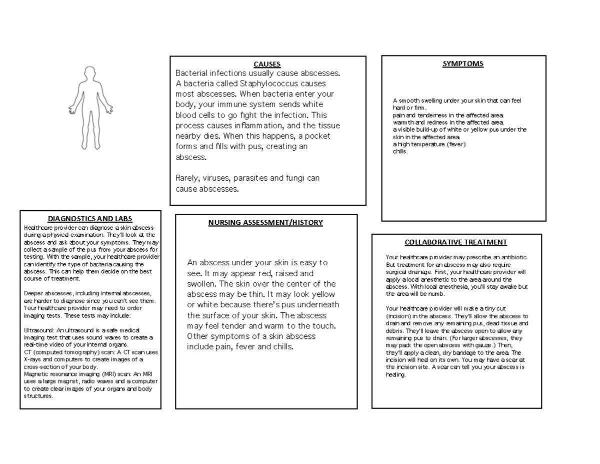 Concept Map Abscess Wound - NURS 308 - SYMPTOMS COLLABORATIVE TREATMENT ...