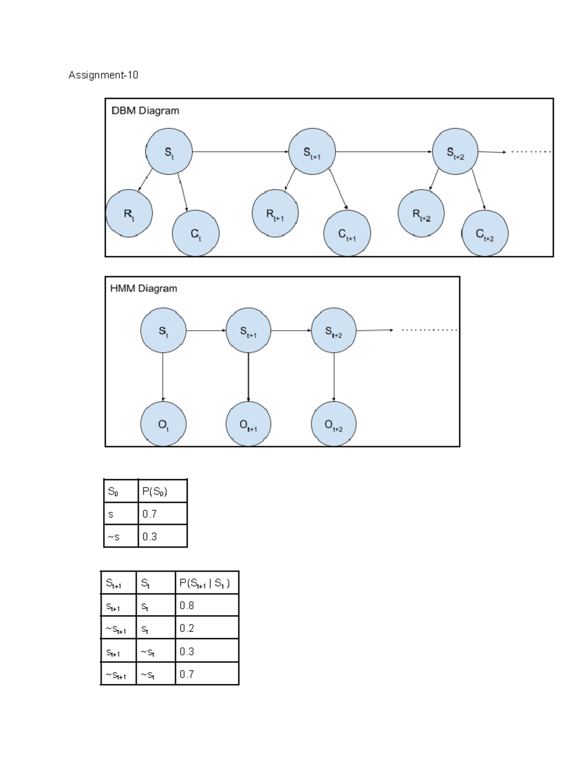 Assignment-10 - assignment - S 0 P(S 0 ) Assignment- s 0. - ~s 0. st+1 st 0. St+1 St P(St+1 | St ...