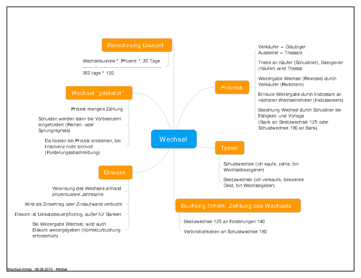 Wechsel - Zusammenfassung Externes Rechnungswesen - W echsel Prozess ...
