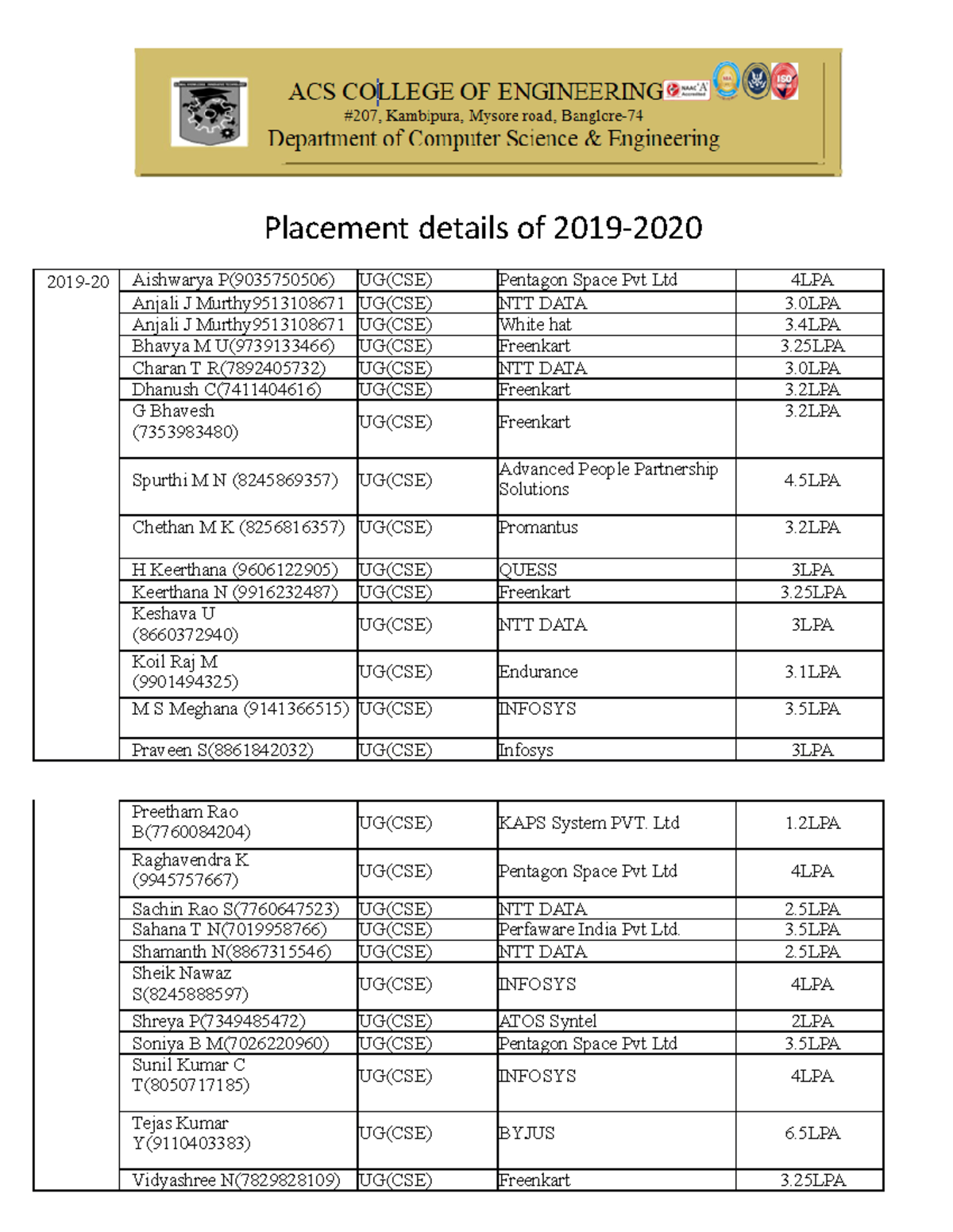 Placement details of 2019 - Placement details of 2019- 2019-20 Aishwarya P(9035750506) UG(CSE ...