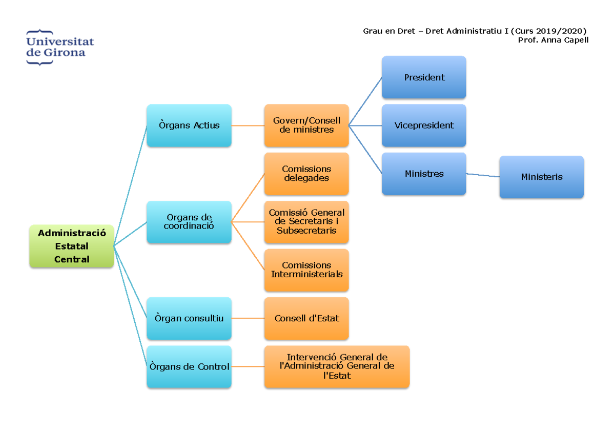 Esquema Administracio - Prof. Anna Capell Administració Estatal Central Òrgans Actius Govern ...