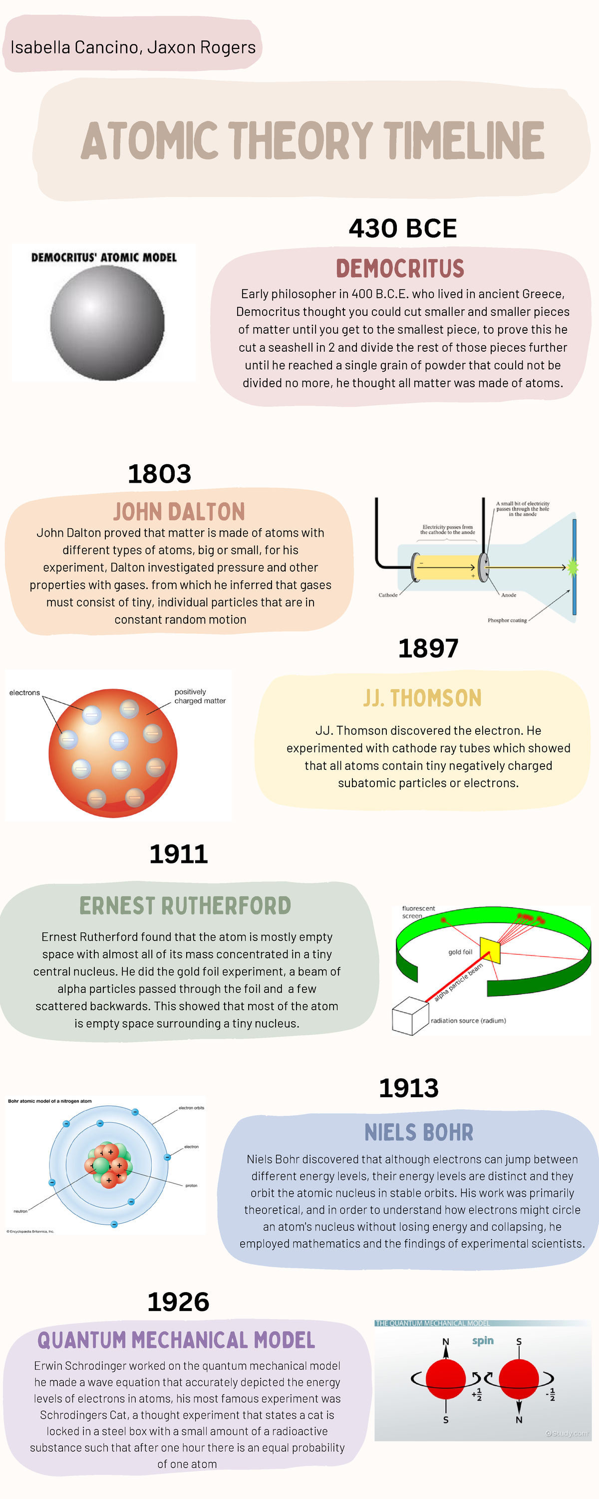 Atomic Theory Timeline - Ernest Rutherford found that the atom is ...