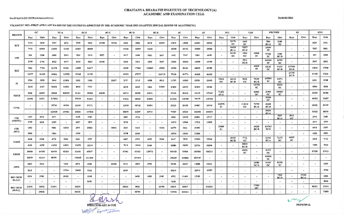 Tseamcet 2023 24 Admission Ranks - Computer Science and Engineering (Data Science) - Studocu