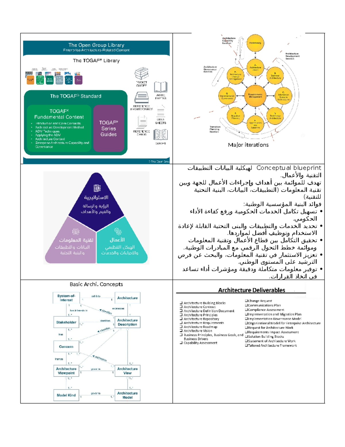 TOGAF Cheat Sheet - Major iterations لهيكلية البيانات التطبيقات ...