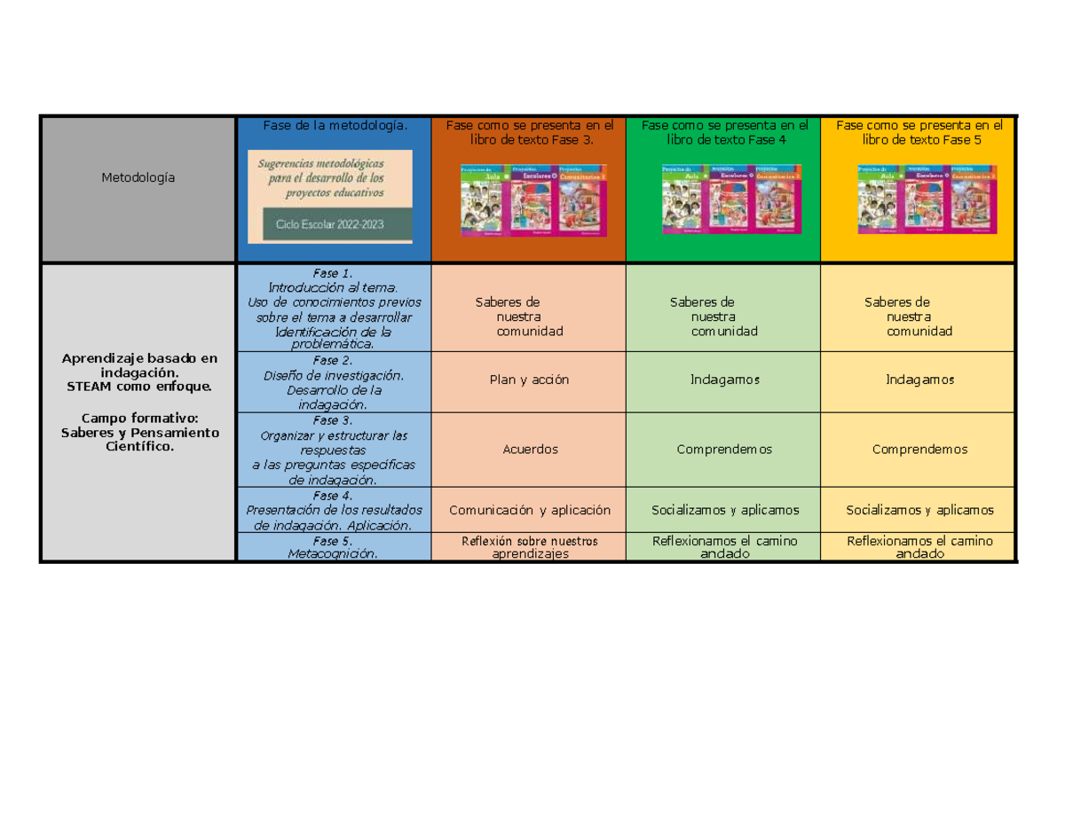 Fases Y Momentos- Steam - Metodología Fase de la metodología. Fase como ...