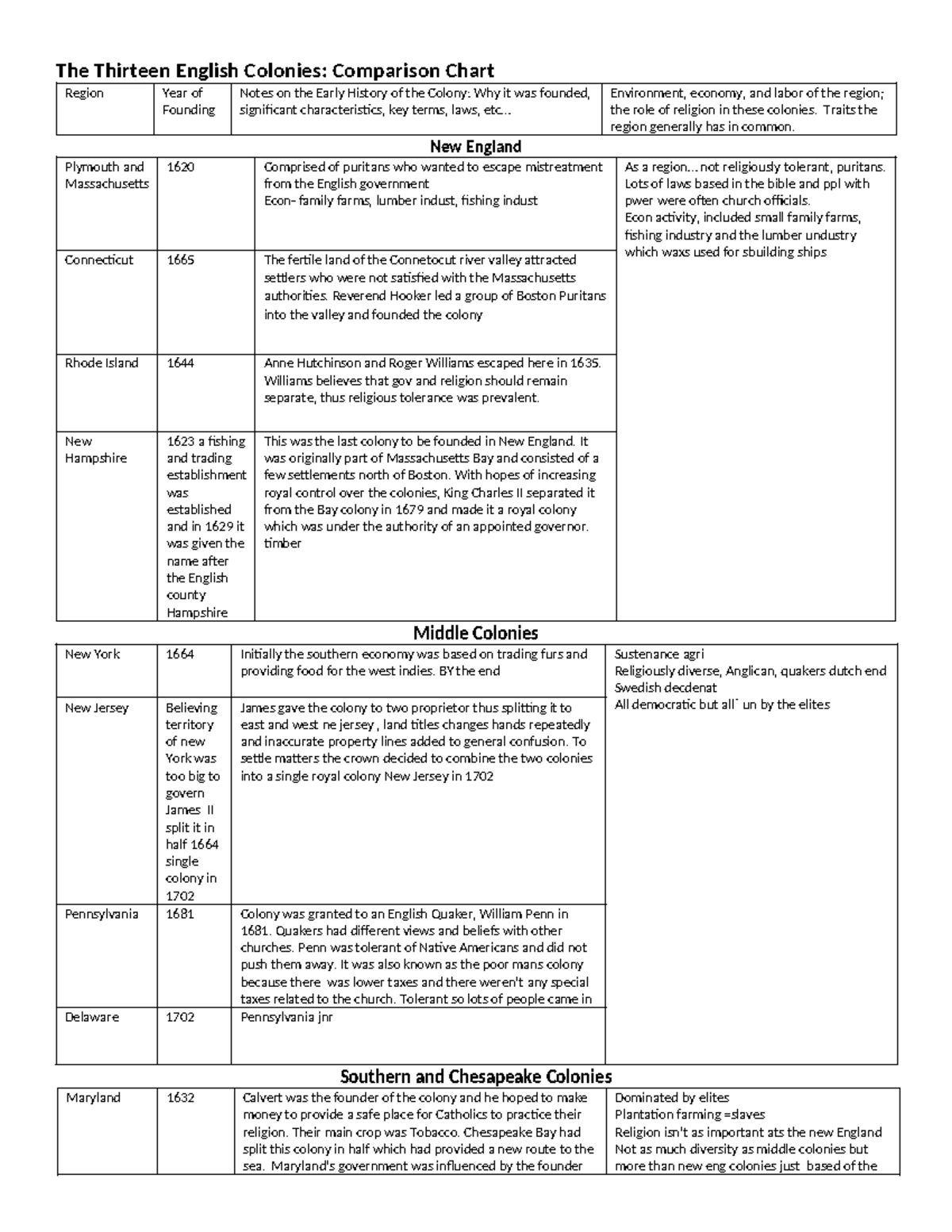 Colonial+Comparison+Chart - The Thirteen English Colonies: Comparison ...