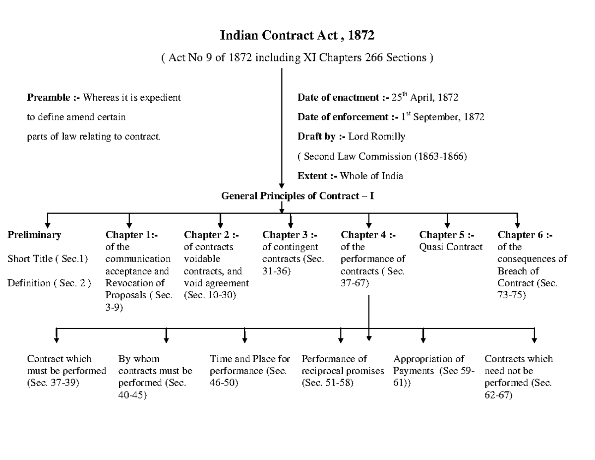 2020-08-25 171 - All The Best. - Indian Contract Act , 1872 ( Act No 9 of 1872 including XI ...