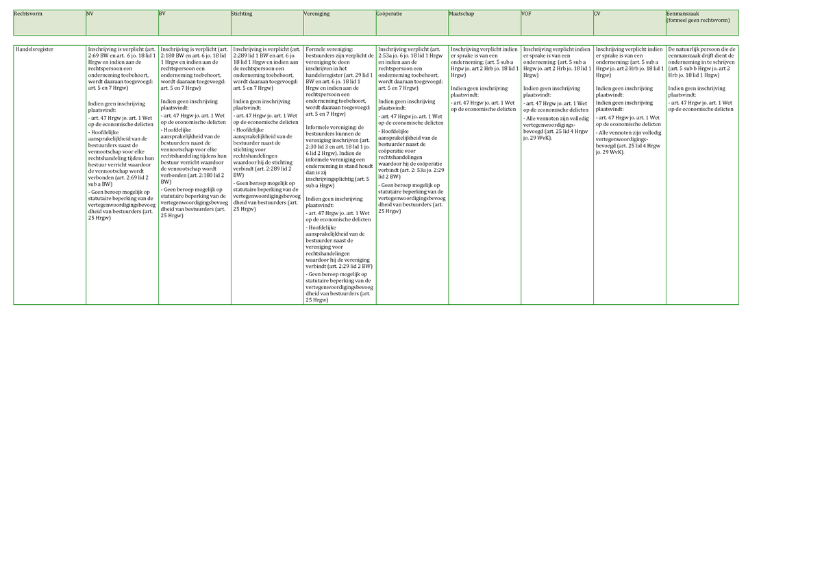 Schema Rechtsvormen Handelsregister A3 PUBL - Rechtsvorm NV BV ...