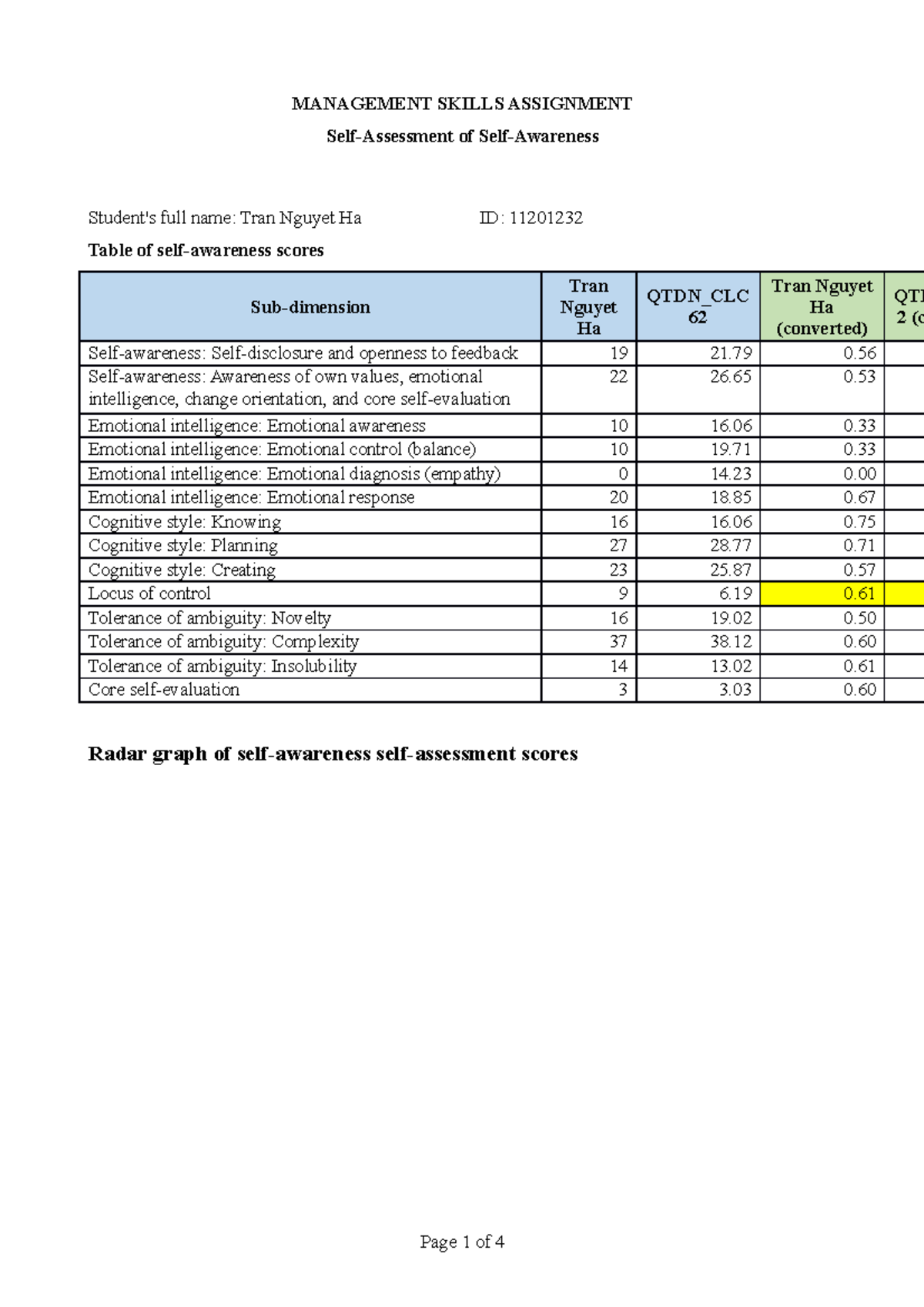 Self assignment - MANAGEMENT SKILLS ASSIGNMENT Self-Assessment of Self ...