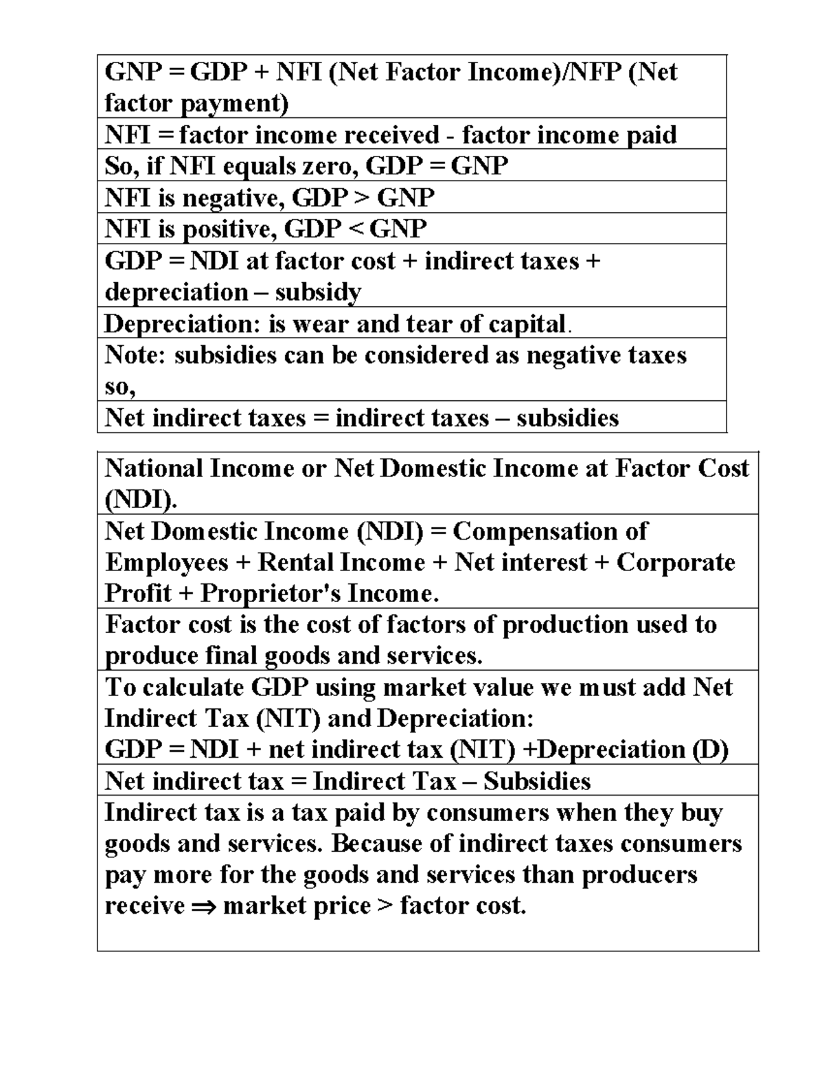 Formular Added OPEN Economy - GNP = GDP + NFI (Net Factor Income)/NFP ...