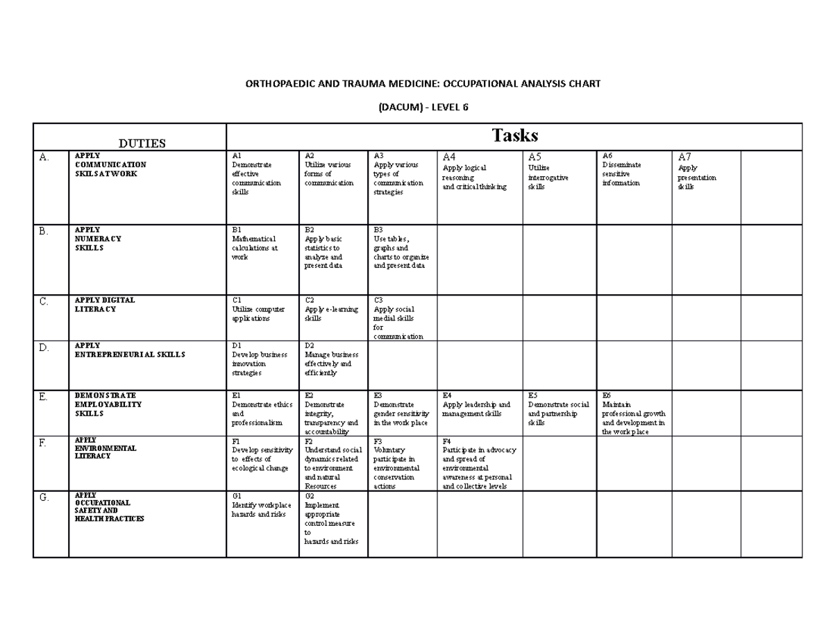 Dacum Chart OTEM Level 6 Validated - ORTHOPAEDIC AND TRAUMA MEDICINE ...