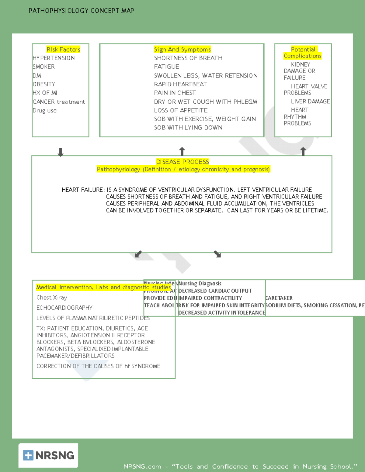 Fund-1.09-Concept-Map-Template (5) - Nursing Interventions PROMOTE ...