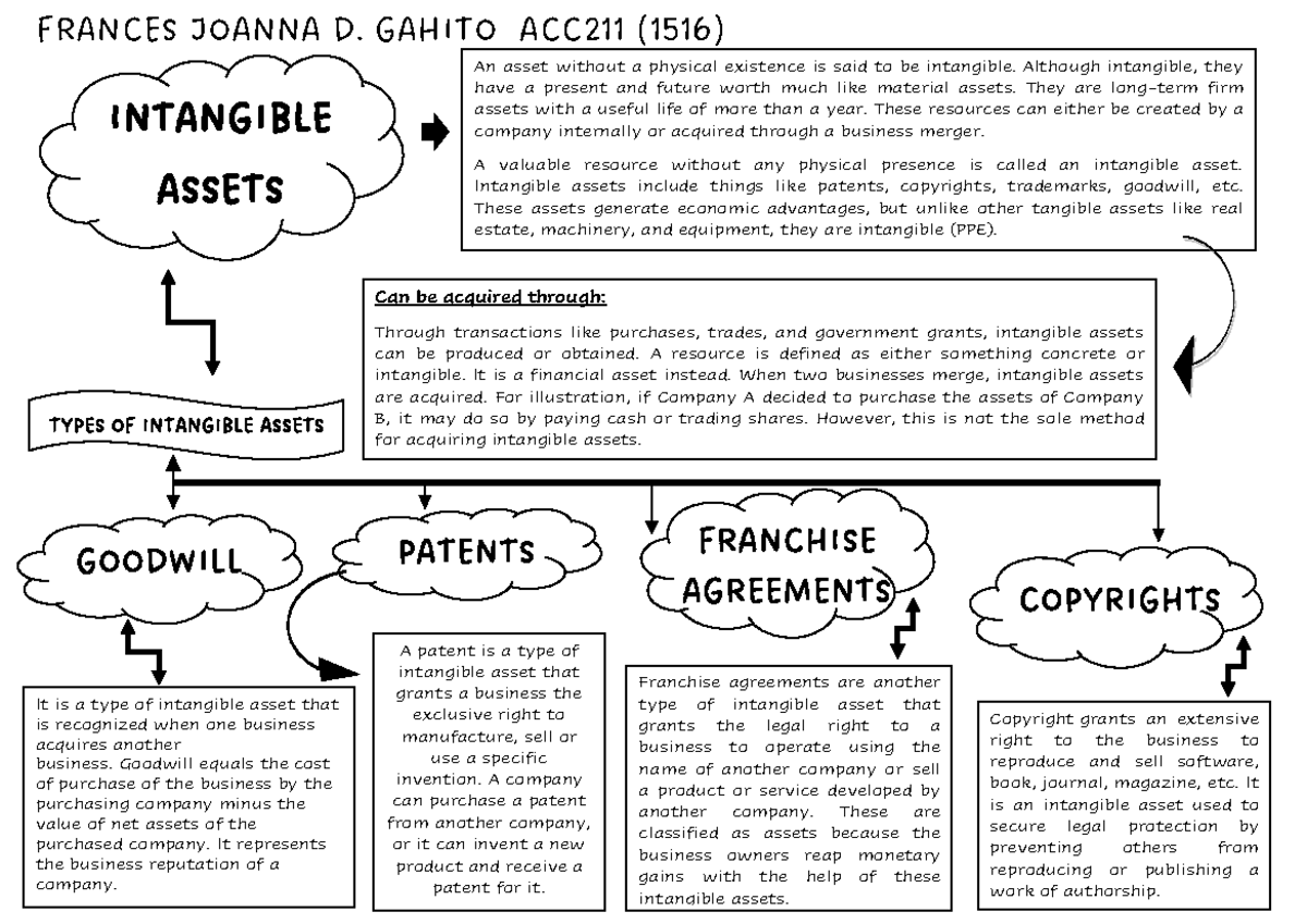 Intangible Assets Concept Map - An asset without a physical existence ...