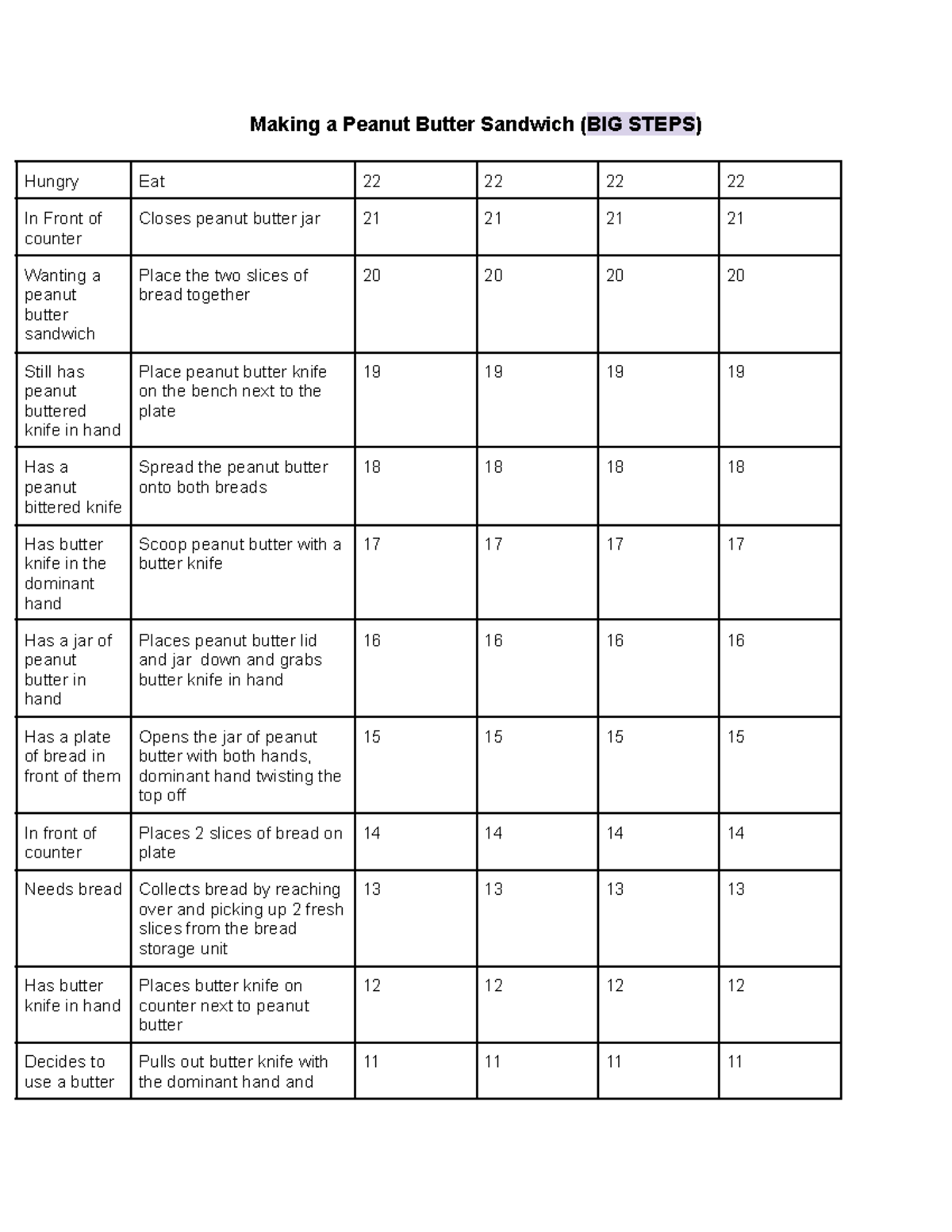 OTP1 task analysis - How to make a peanut butter sandwich - Making a ...