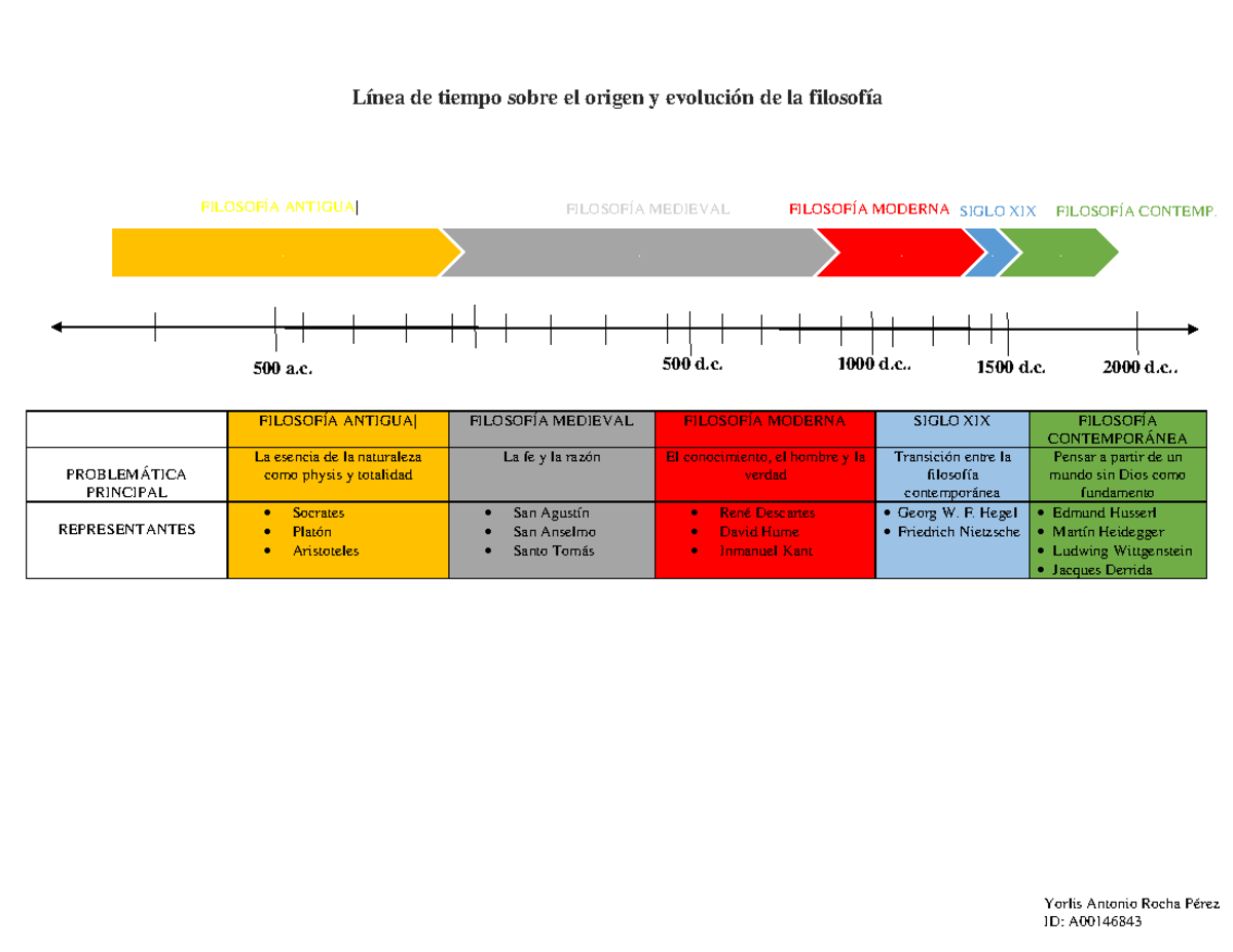 Unidad 1. Actividad 1. Entregable. Origen y Evolución de la Filosofía ...