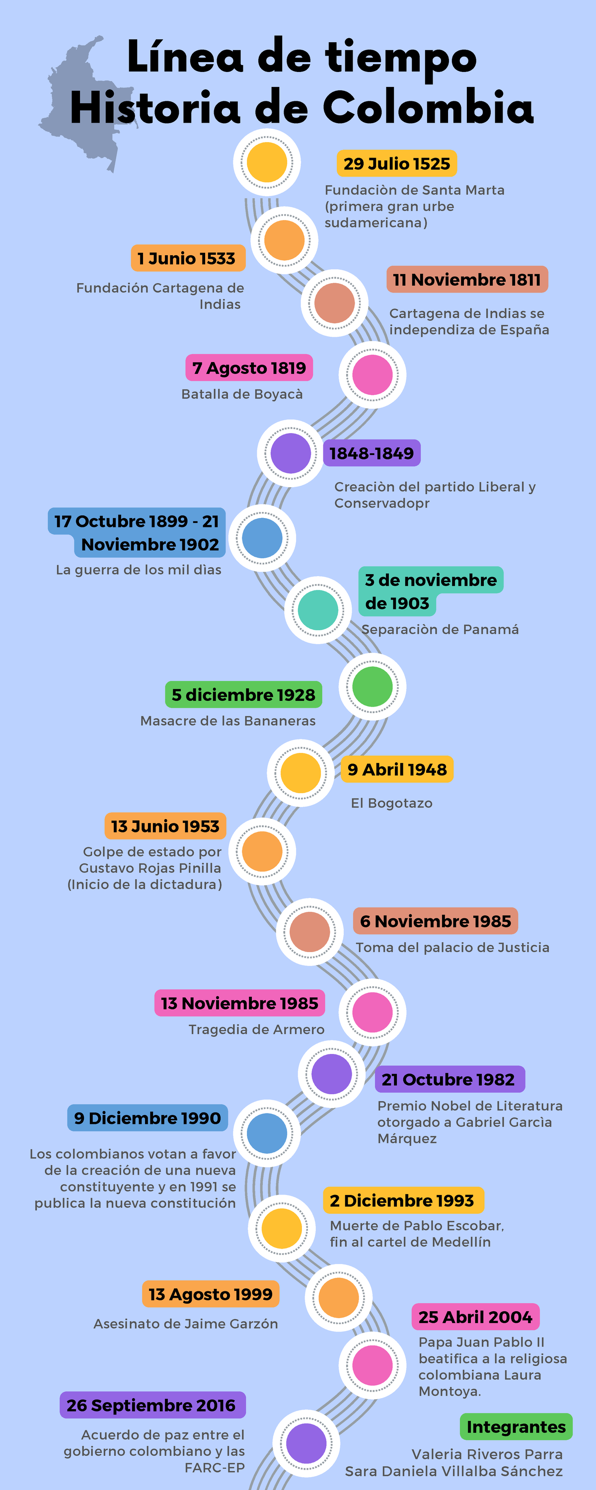 Infografía de Línea de Tiempo Historia de Colombia - 29 Julio 1525 ...