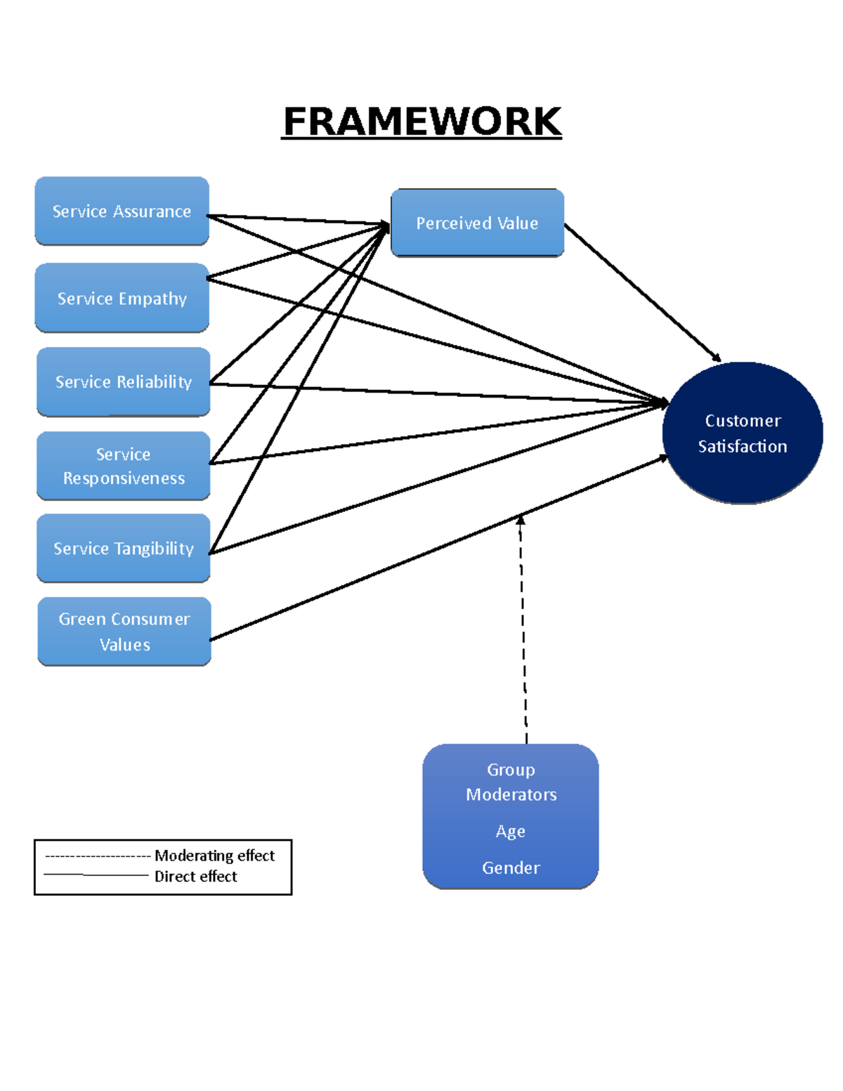 Framework - FRAMEWORK Service Assurance - Moderating effect Direct ...