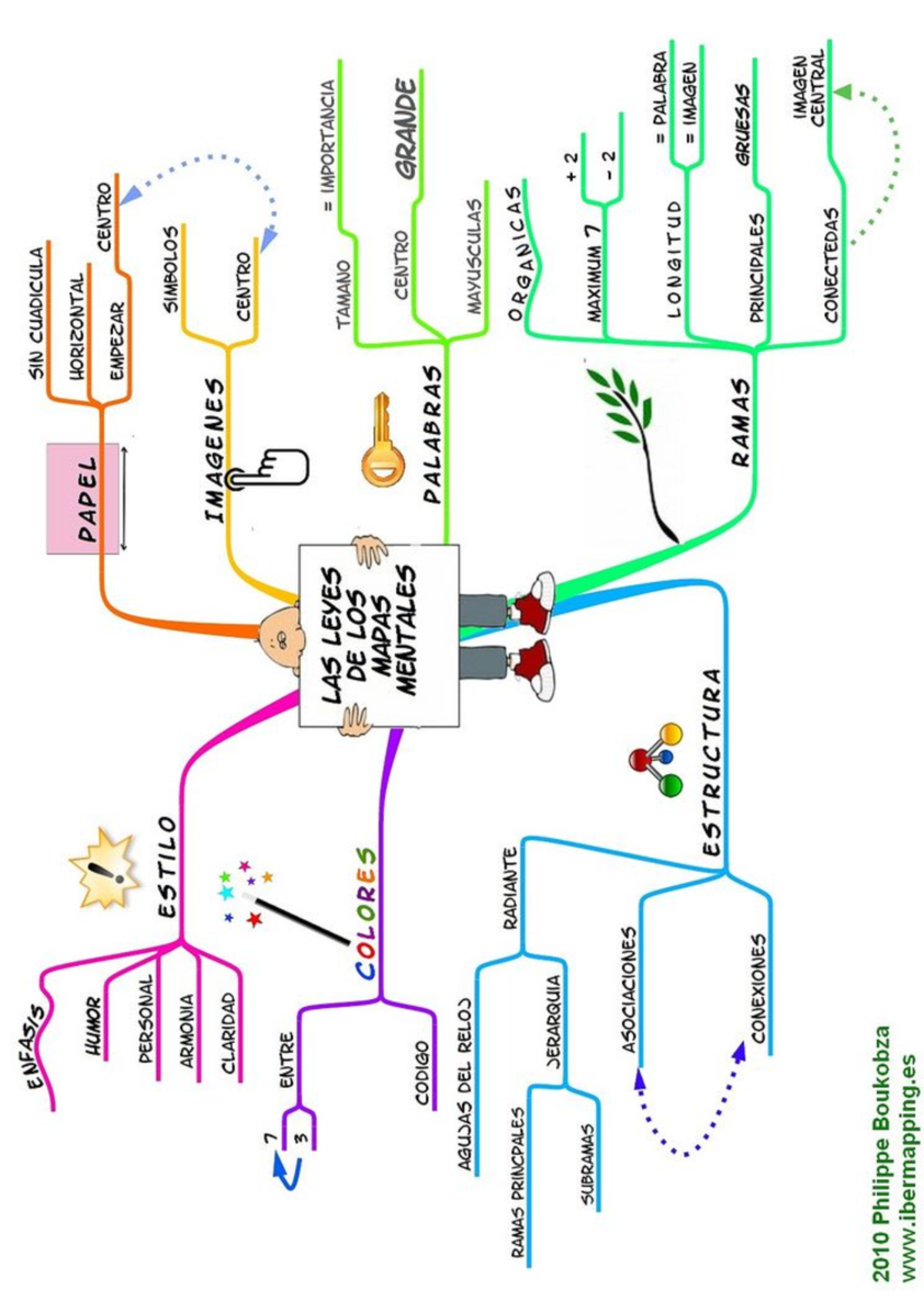 Ejemplo de Mapa Mental - suertee - ENFASIS SIN CUADICULA HORIZONTAL ...