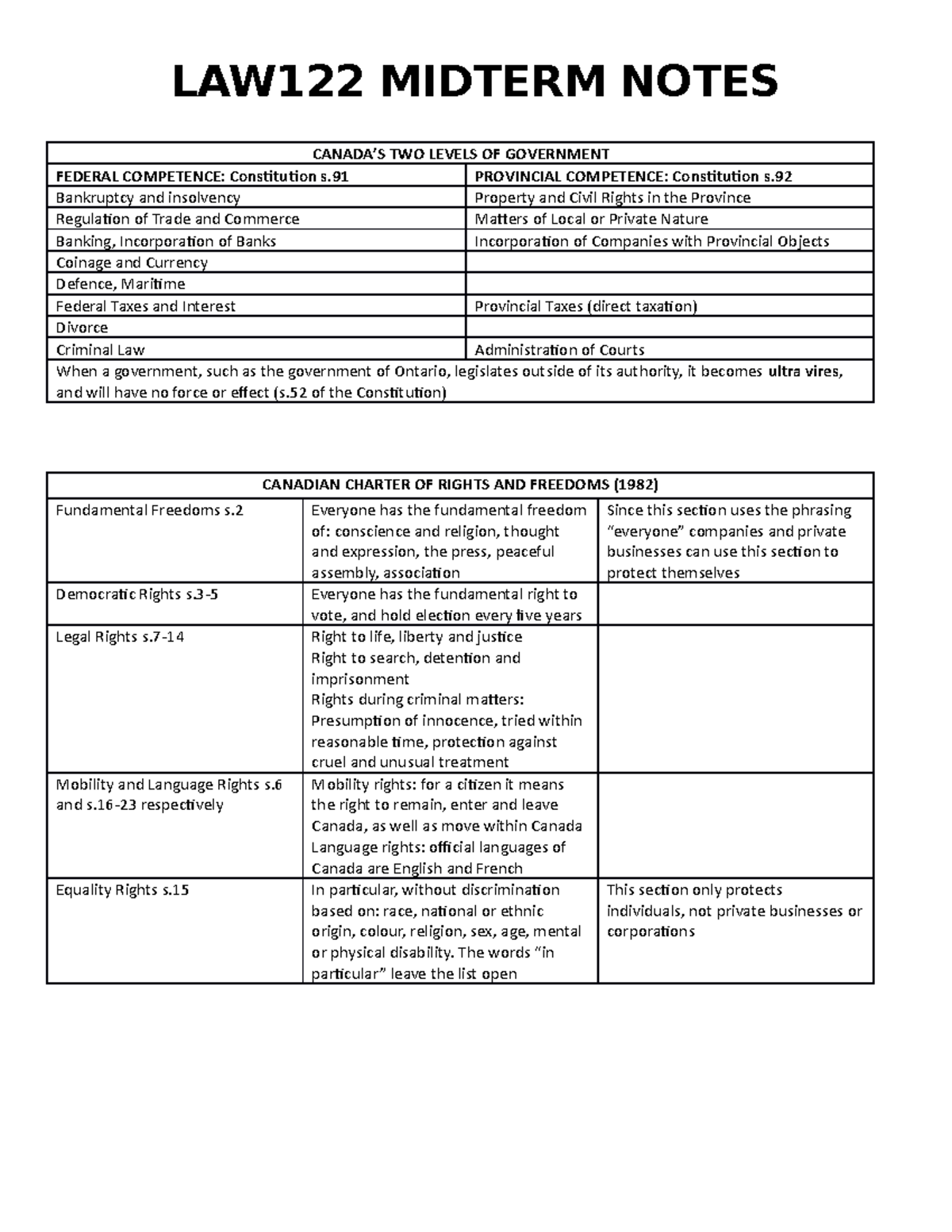Docx - not sure - LAW122 MIDTERM NOTES CANADA’S TWO LEVELS OF ...