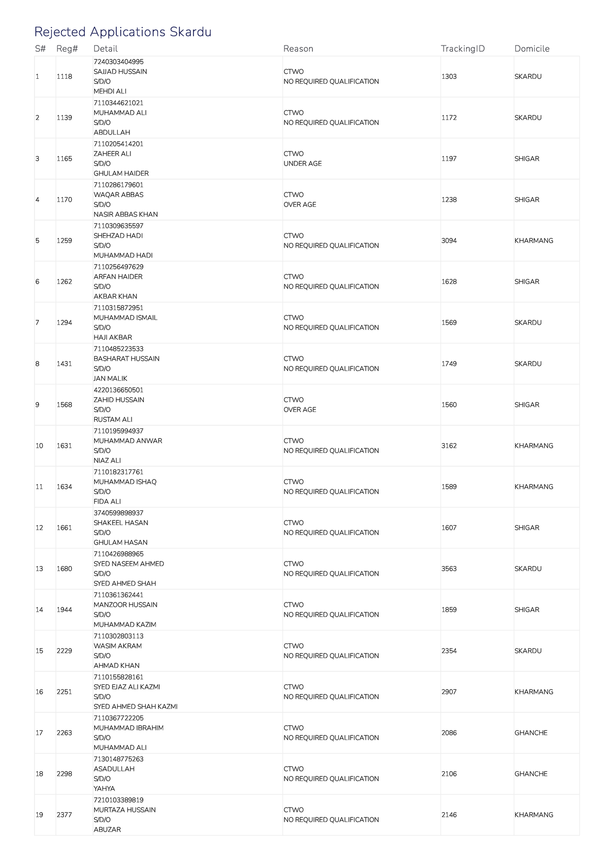 Reject List SKD - Requested to share with you - Rejected Applications ...