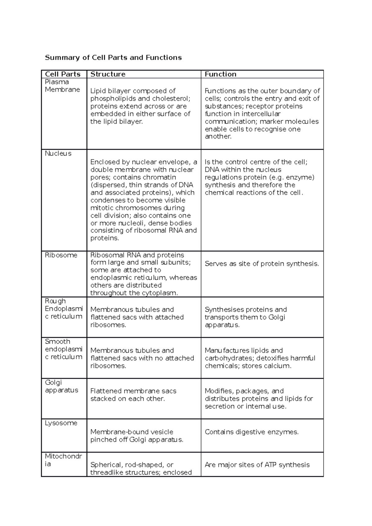 Summaries - just a few tables on basic anatomy - Summary of Cell Parts ...