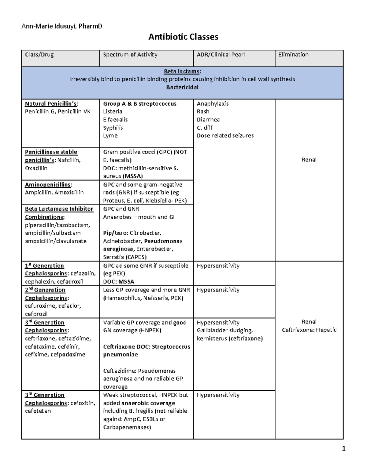 Antibiotic Review - study guide for viro - Antibiotic Classes Class ...
