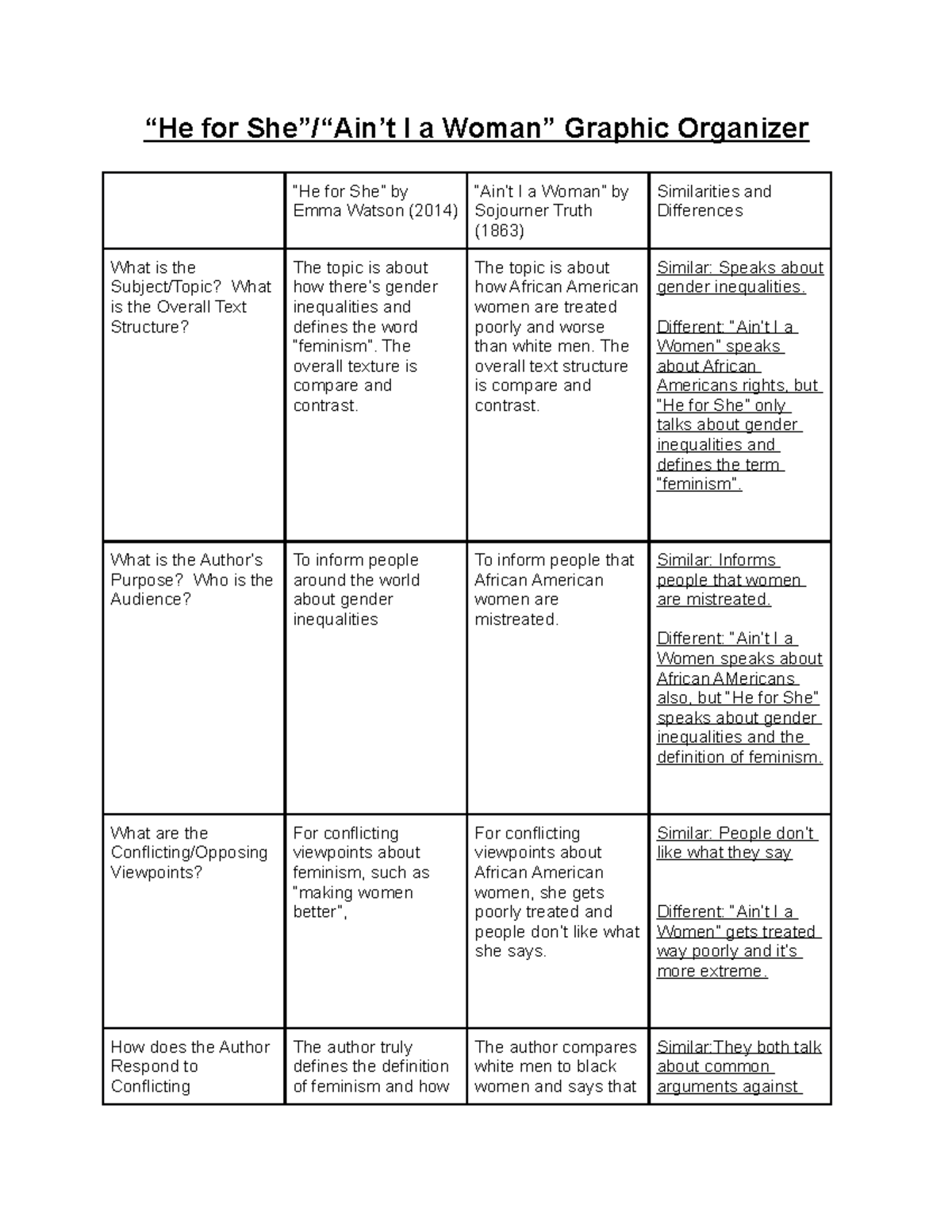 “He for She” “Ain’t I a Woman” Graphic Organizer - “He for She”/“Ain’t ...