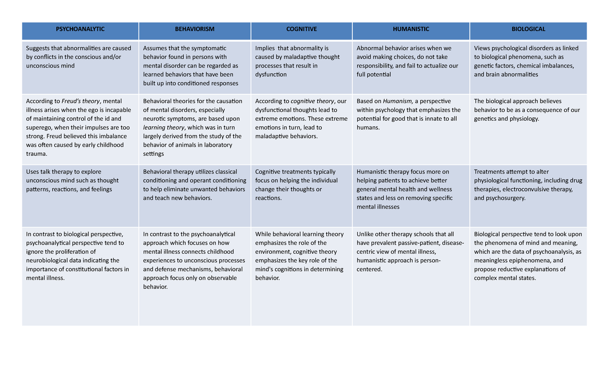 Theories of Abnormal Psychology - PSYCHOANALYTIC BEHAVIORISM COGNITIVE ...