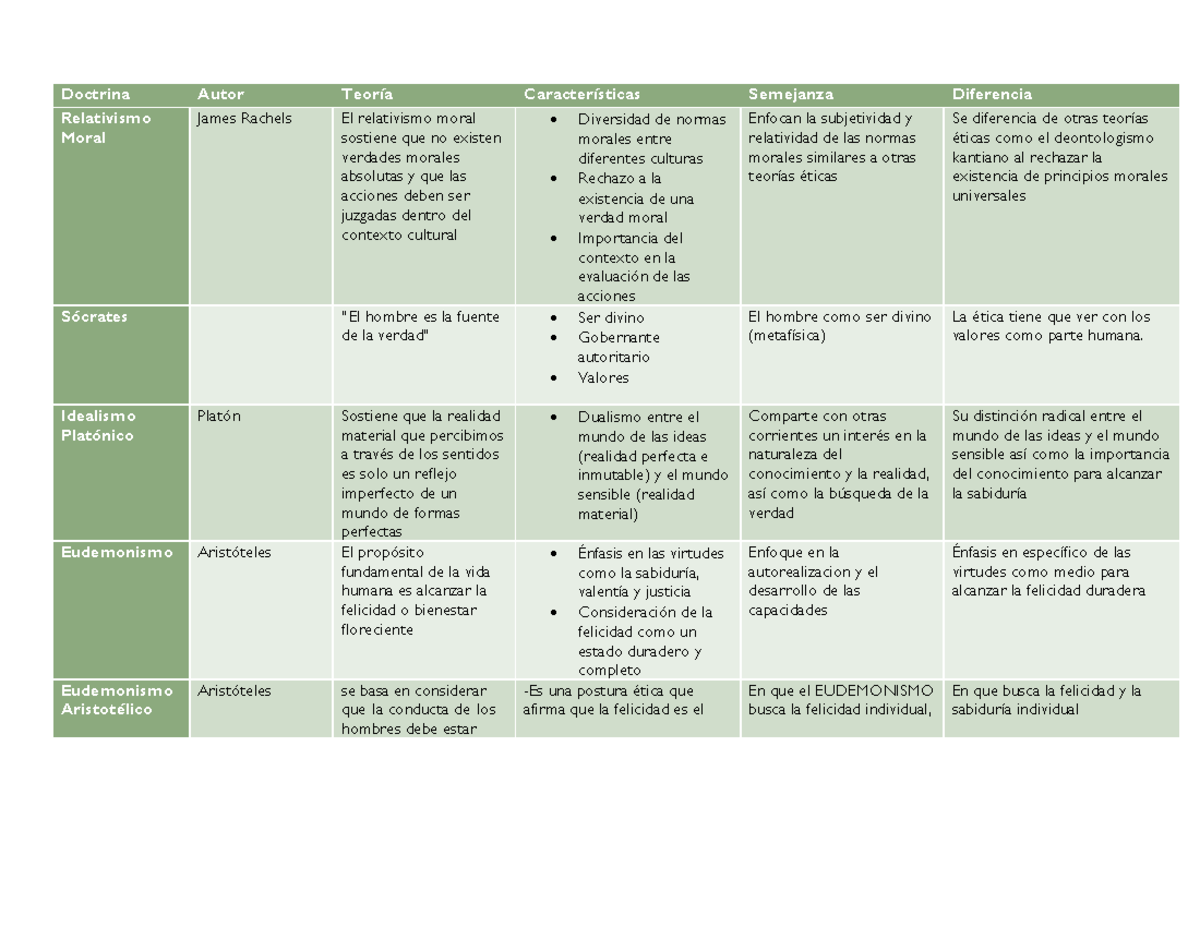 DOC-20240519-WA0016 - Cuadro comparativo sobre las doctrinas eticas - Doctrina Autor Teoría ...