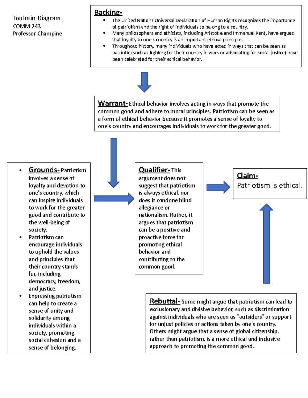 Toulmin Diagram 3 - Claim- Patriotism is ethical. Qualifier- This ...