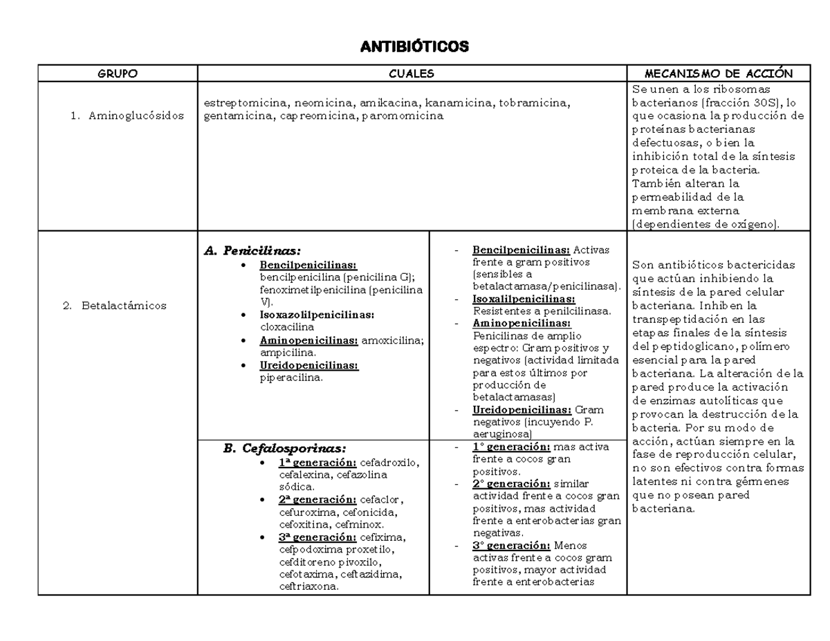 Antibióticos - ANTIBIÓTICOS GRUPO CUALES MECANISMO DE ACCIÓN ...