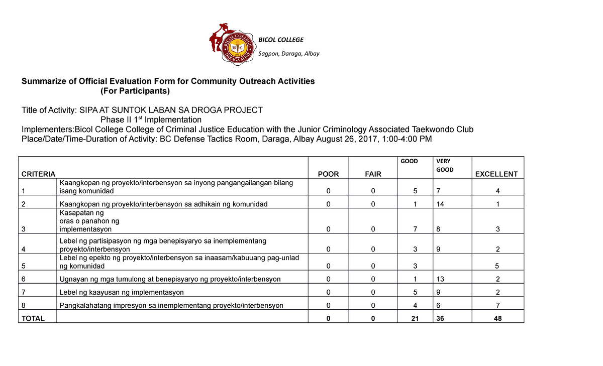 Eval. suntok sipa at depensa sa sarili - BICOL COLLEGE Sagpon, Daraga ...