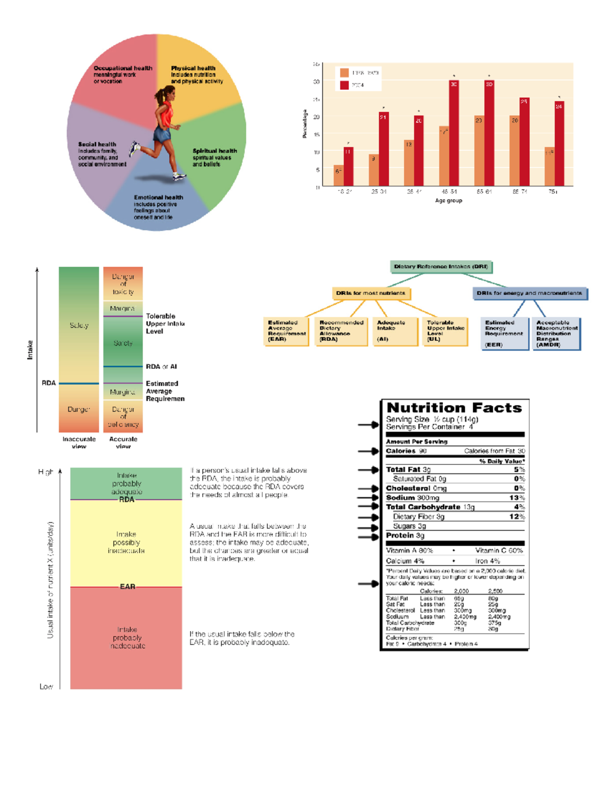 Lecture images - Intake High A Usual intake of nutrient X Low RDA ...