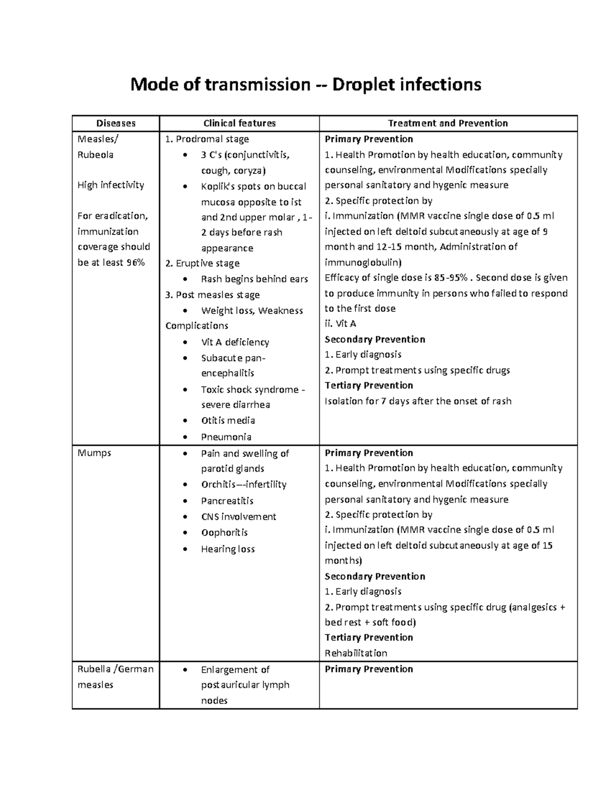 Communicable diseases shortlisting - Mode of transmission - Droplet ...