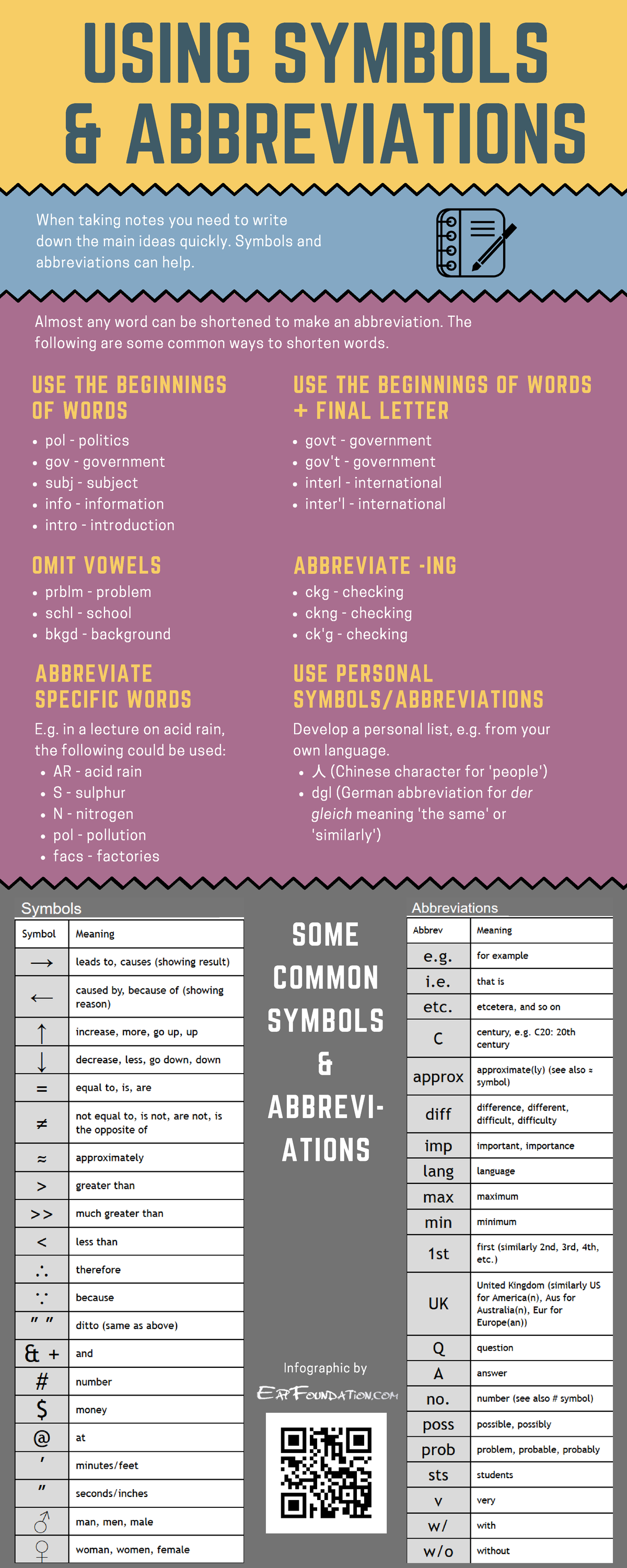 Using Symbols and Abbreviations - USING SYMBOLS & ABBREVIATIONS ckg ...