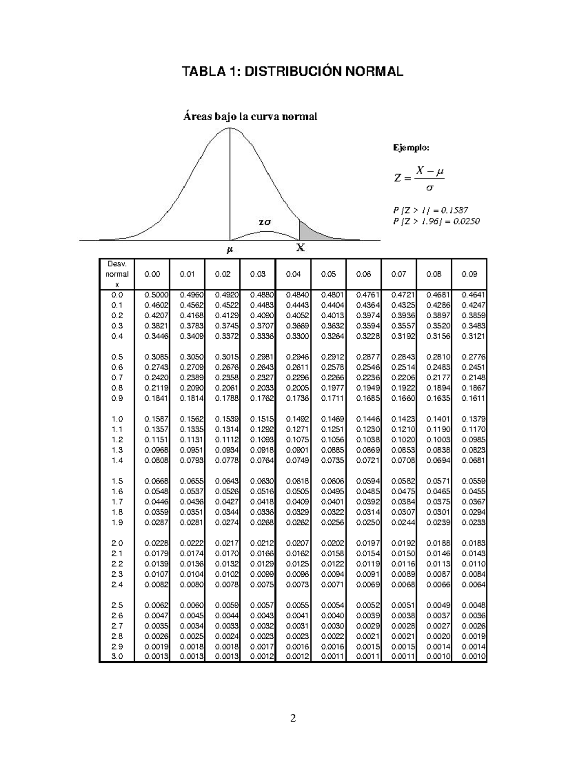 Tabla ESTA II - ninguna - TABLA 1: DISTRIBUCIÓN NORMAL Áreas bajo la ...
