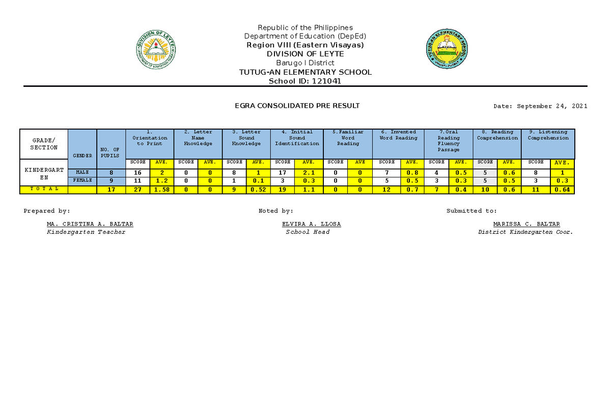 Consolidated-EGRA- Resut - Republic of the Philippines Department of ...