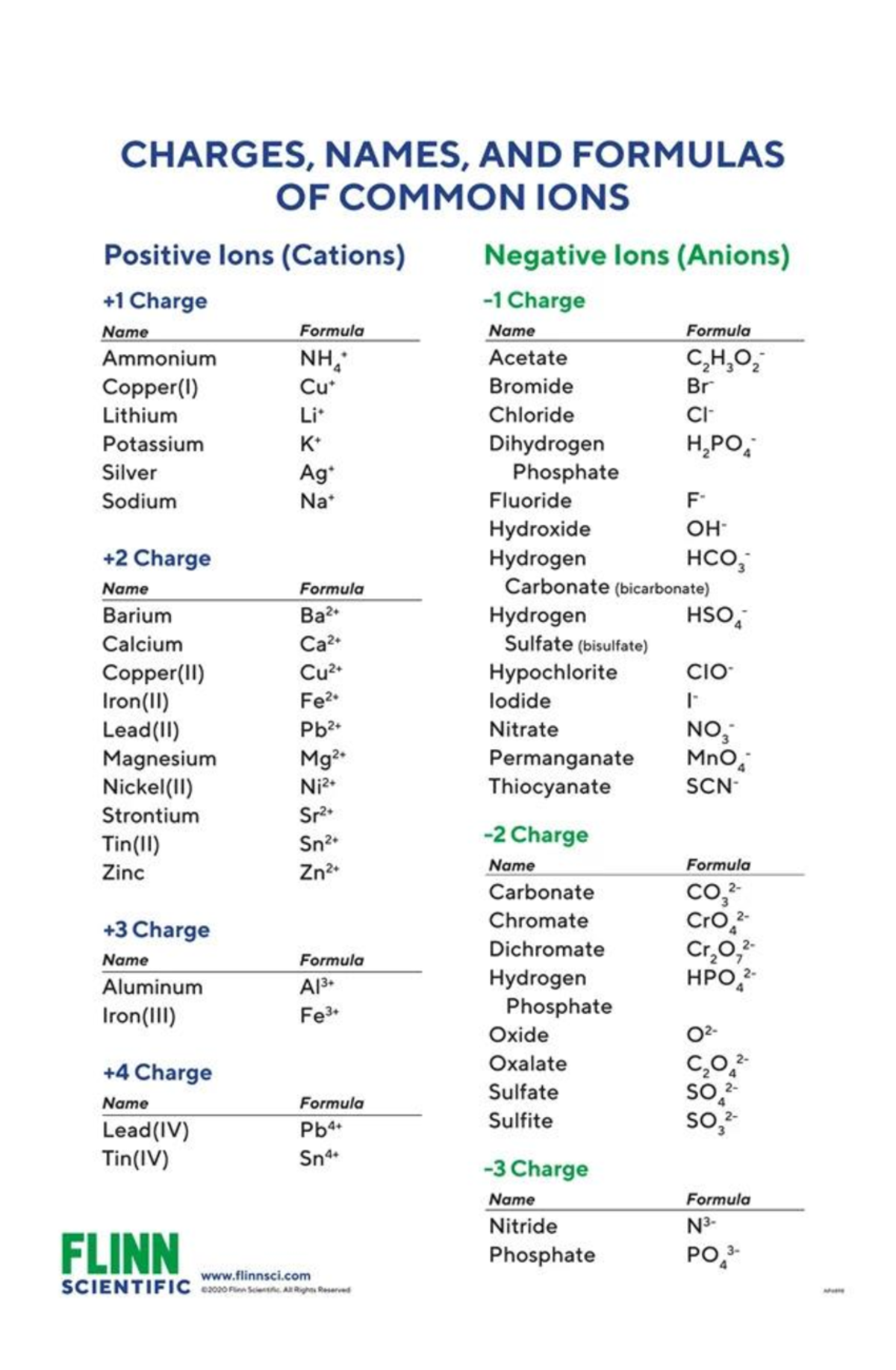 LIST-OF-IONS - Ions - CHARGES, NAMES, AND FORMULAS OF COMMON IONS ...