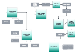 IT-409 2-2 Activity - IT- Module 2-2 Activity Data Flow Diagram Level 0 ...