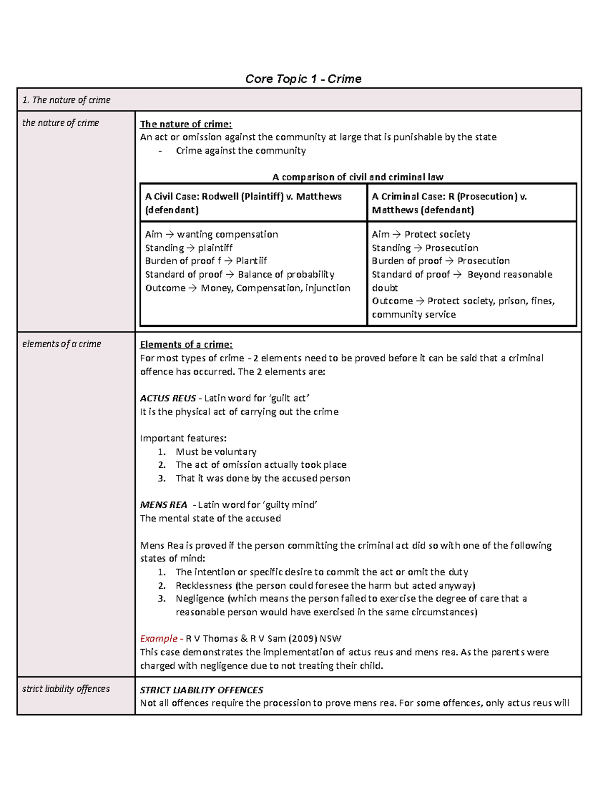 HSC syllabus - Legal Studies - Core Topic 1 - Crime 1. The nature of ...