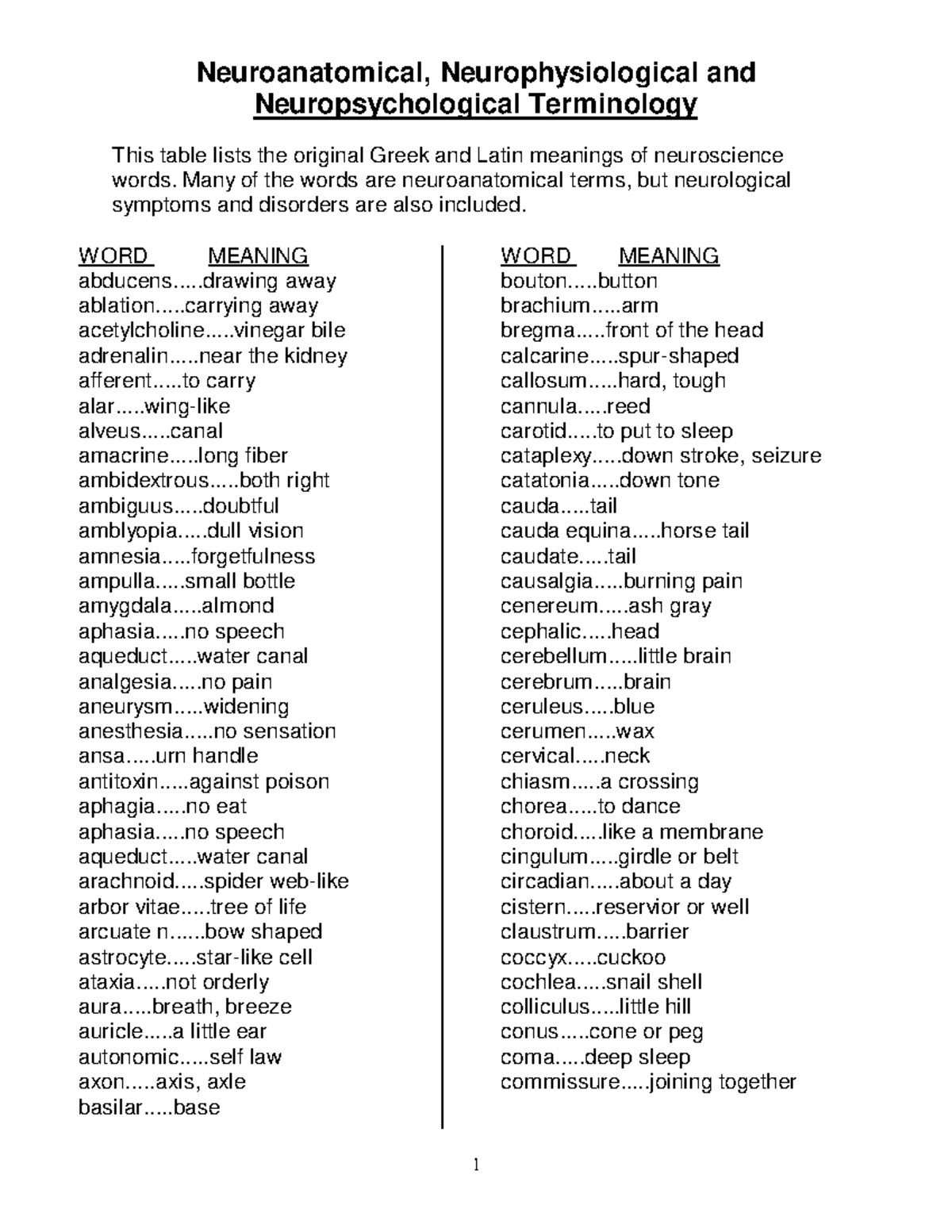 Terms - 1 Neuroanatomical, Neurophysiological and Neuropsychological ...