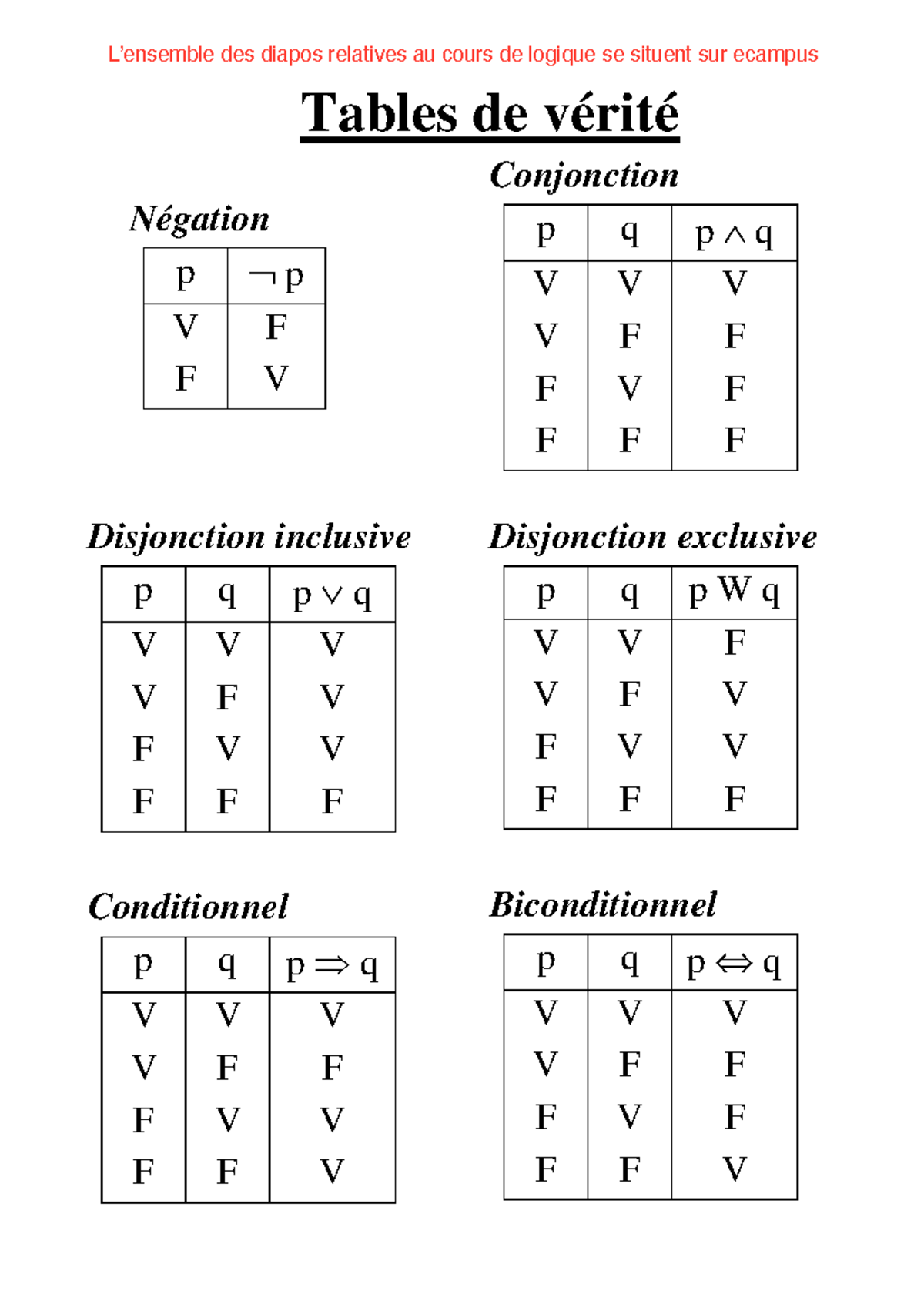 Tables de vérité - Tables de vérité Négation p ¬ p V F F V Disjonction ...